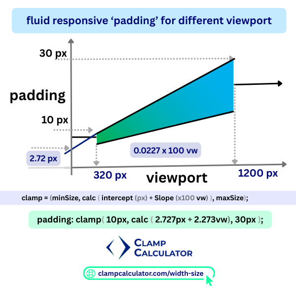 Clamp Calculator for Fluid Typography and CSS Responsive Design